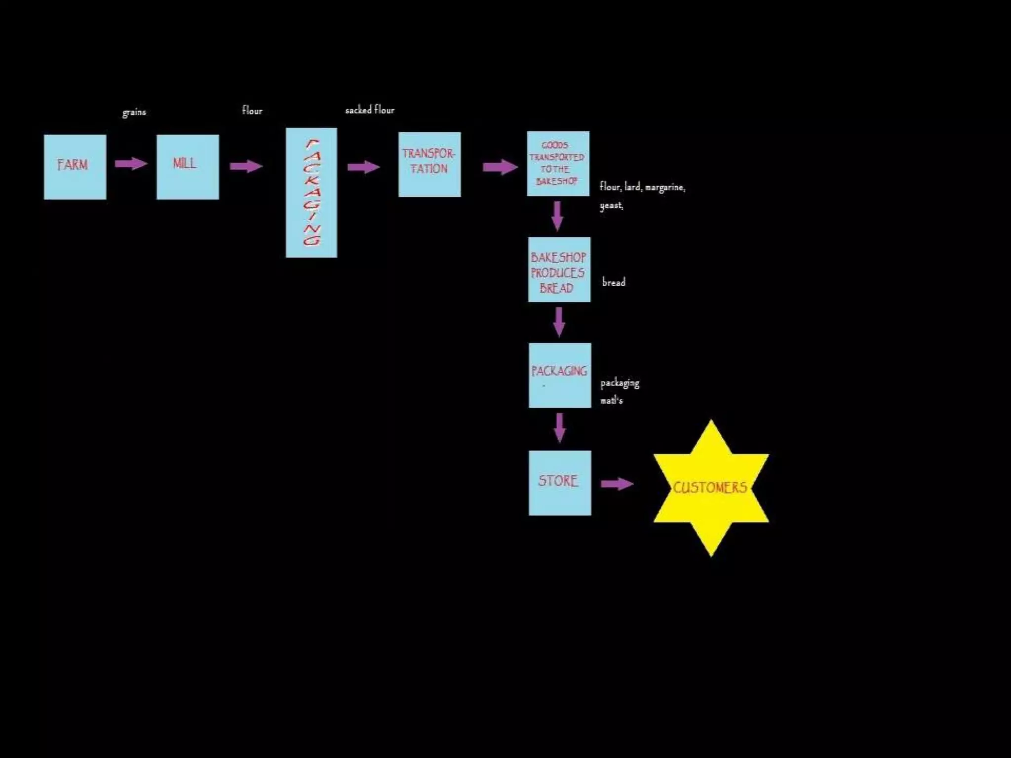 Supply chain of bread | PPTX