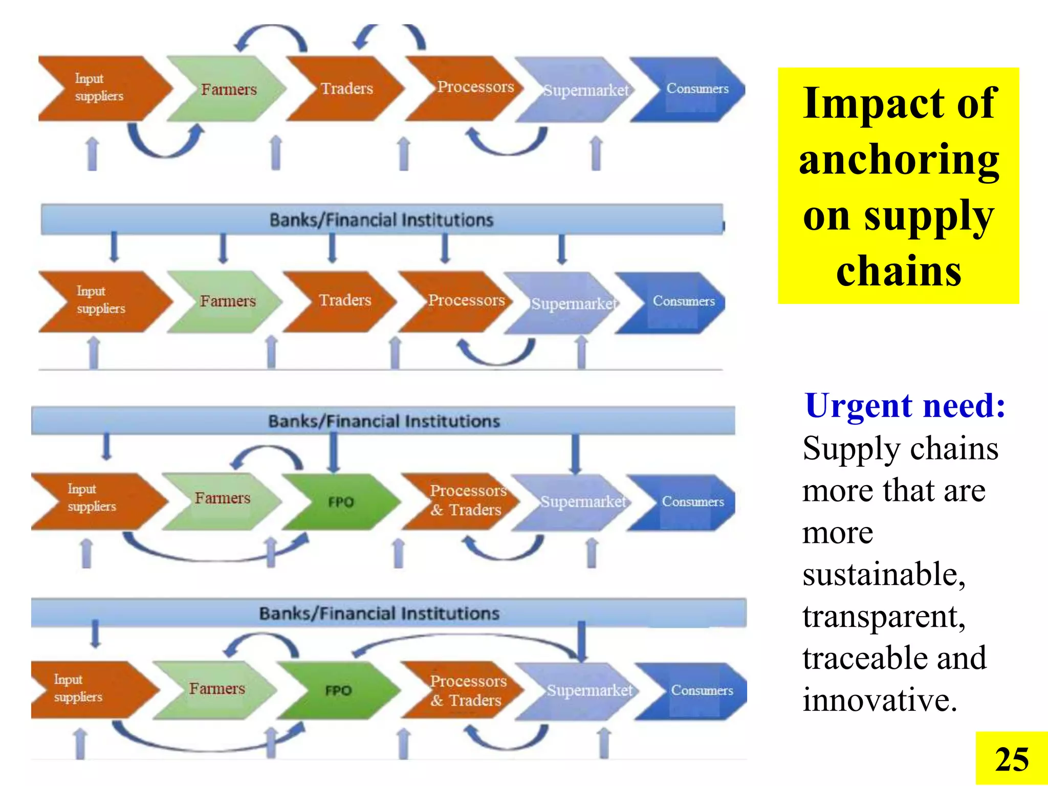 Supply chain in agriculture_AAU_01_Sep_2023.pptx