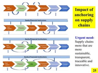Supply chain in agriculture_AAU_01_Sep_2023.pptx | Agriculture | Industries