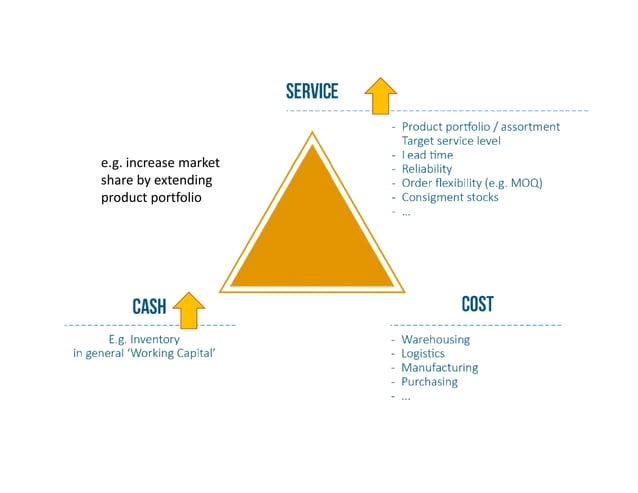 Strategic Target Setting in the Supply Chain Triangle | PPT