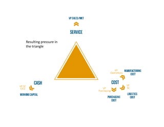 Strategic Target Setting in the Supply Chain Triangle | PDF