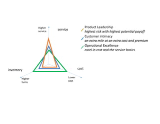 Strategic Target Setting in the Supply Chain Triangle | PDF