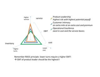 Strategic Target Setting in the Supply Chain Triangle | PDF