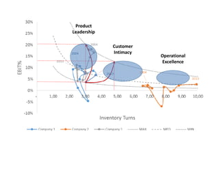 Strategic Target Setting in the Supply Chain Triangle | PDF