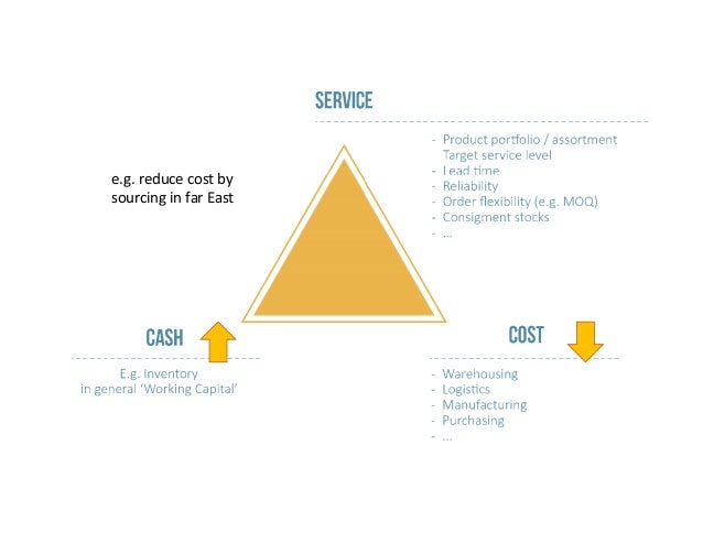 Strategic Target Setting in the Supply Chain Triangle