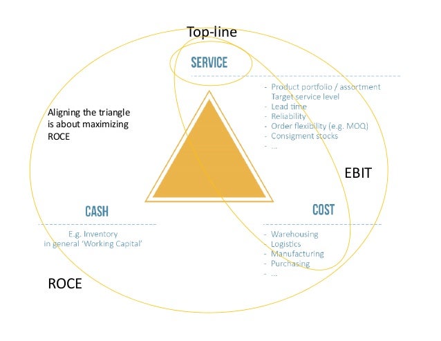 Strategic Target Setting in the Supply Chain Triangle