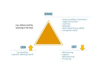 Supply chain innovations 2016 - strategic target setting in the supply ...