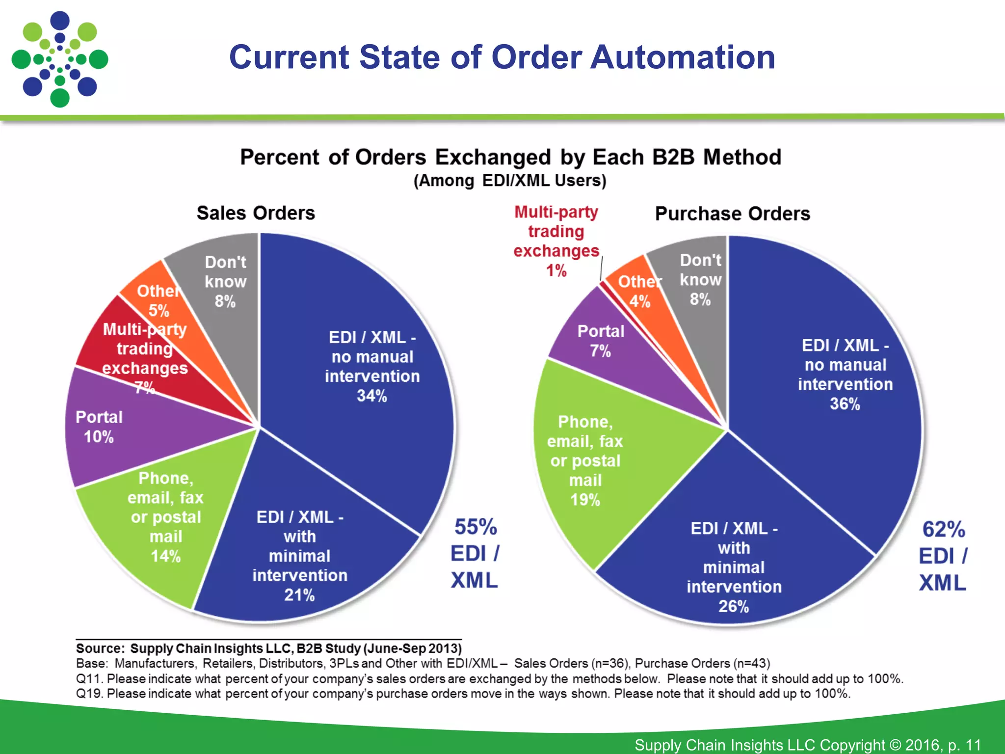 Supply Chain Insights: Building the Customer-Centric Supply Chain -17 ...