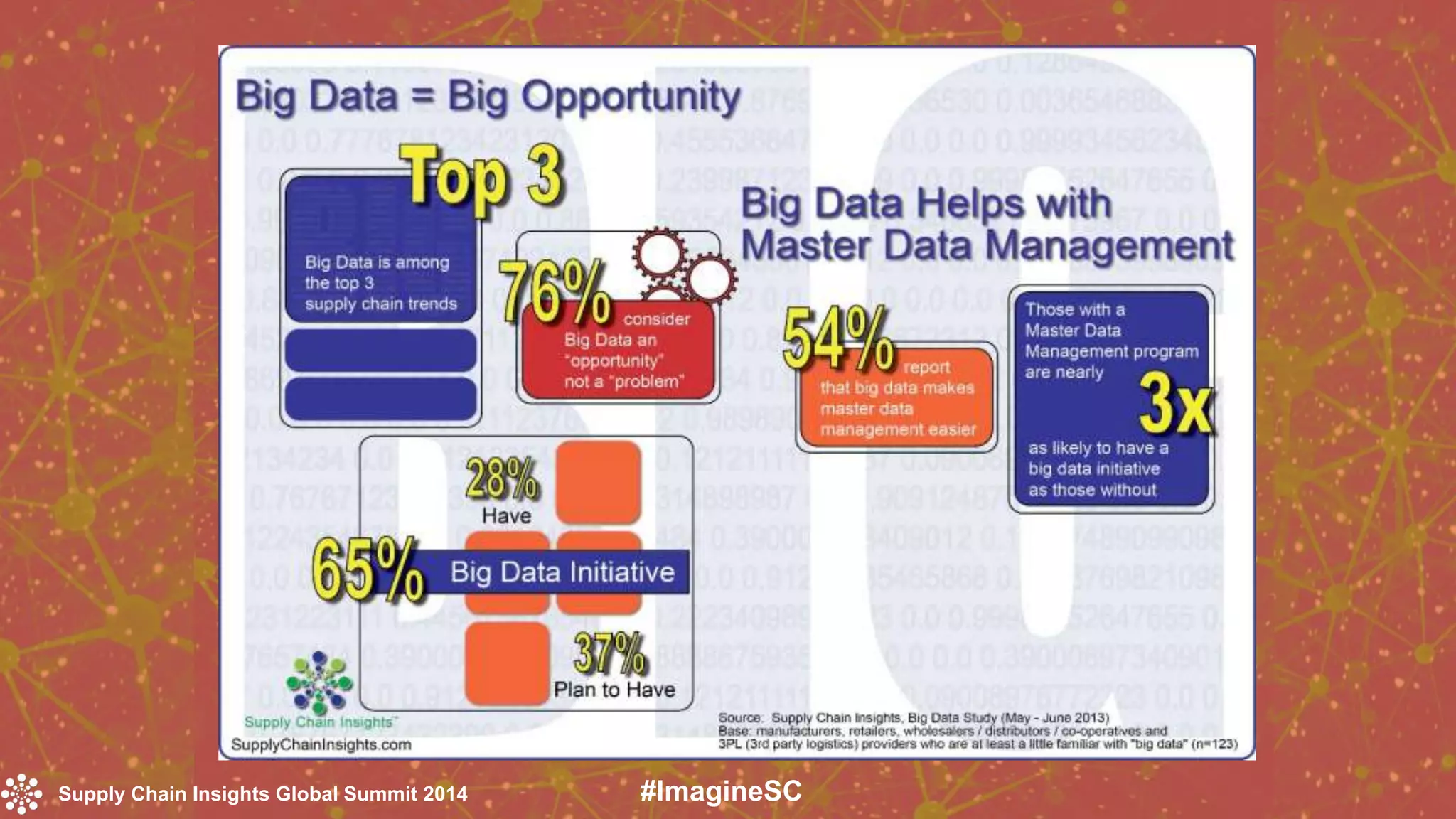 Infographics With Insights - Supply Chain Insights Infographics deck | PPT