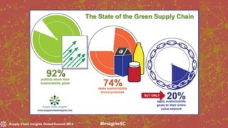 Infographics With Insights - Supply Chain Insights Infographics deck | PPT