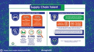 Infographics With Insights - Supply Chain Insights Infographics deck | PPT