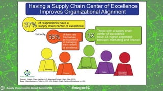 Infographics With Insights - Supply Chain Insights Infographics deck | PPT