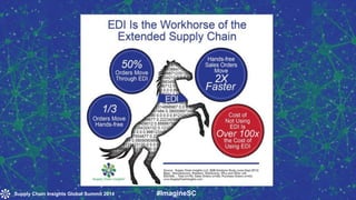 Infographics With Insights - Supply Chain Insights Infographics deck | PPT