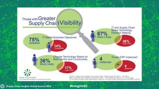 Infographics With Insights - Supply Chain Insights Infographics deck | PPT