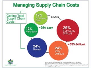 Supply Chain Insights' Infographic Summary 2012-2015 | PDF