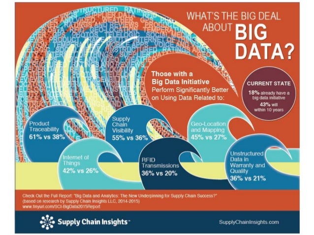 Supply Chain Insights Infographic Summary 2012-2018