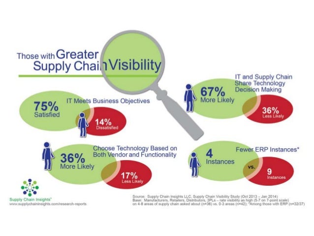 Supply Chain Insights Infographic Summary 2012-2018