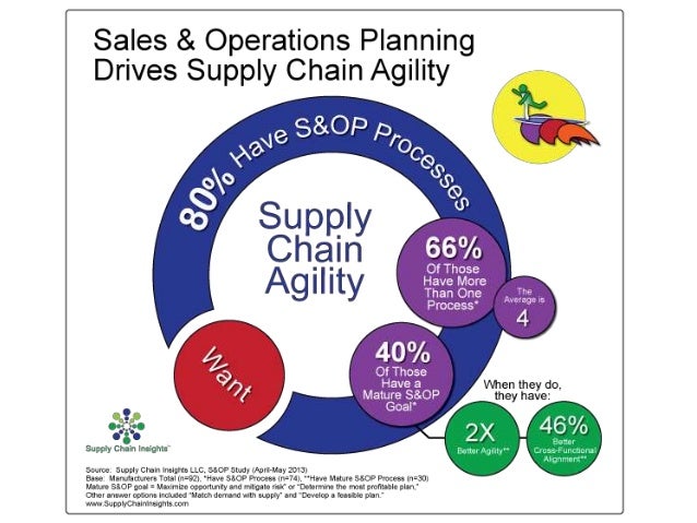 Supply Chain Insights Infographic Summary 2012-2018