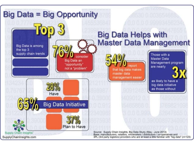 Supply Chain Insights Infographic Summary 2012-2018