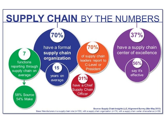 Supply Chain Insights Infographic Summary 2012-2018