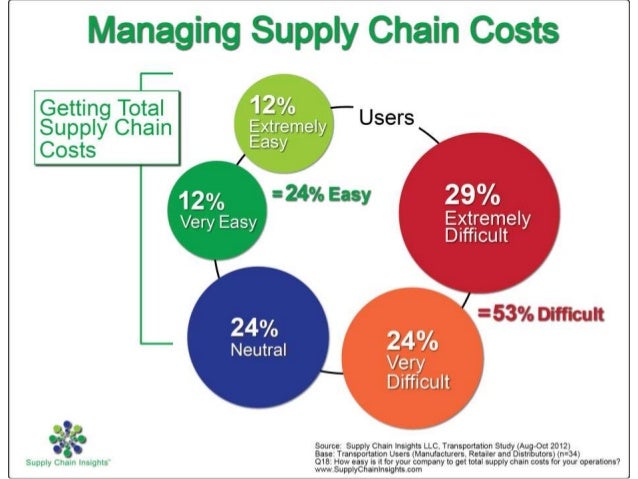 Supply Chain Insights Infographic Summary 2012-2018