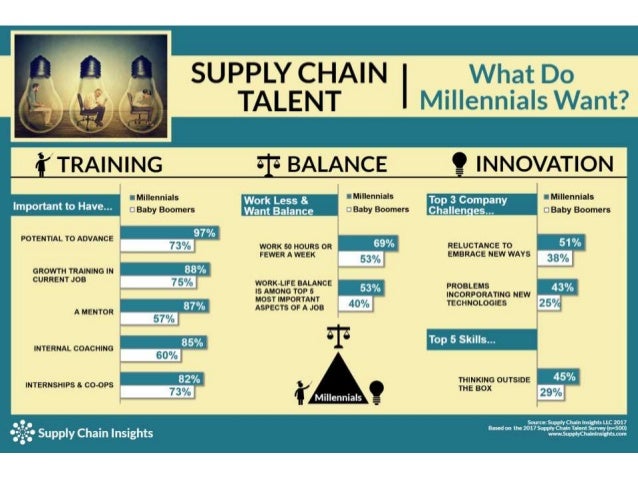 Supply Chain Insights Infographic Summary 2012-2018