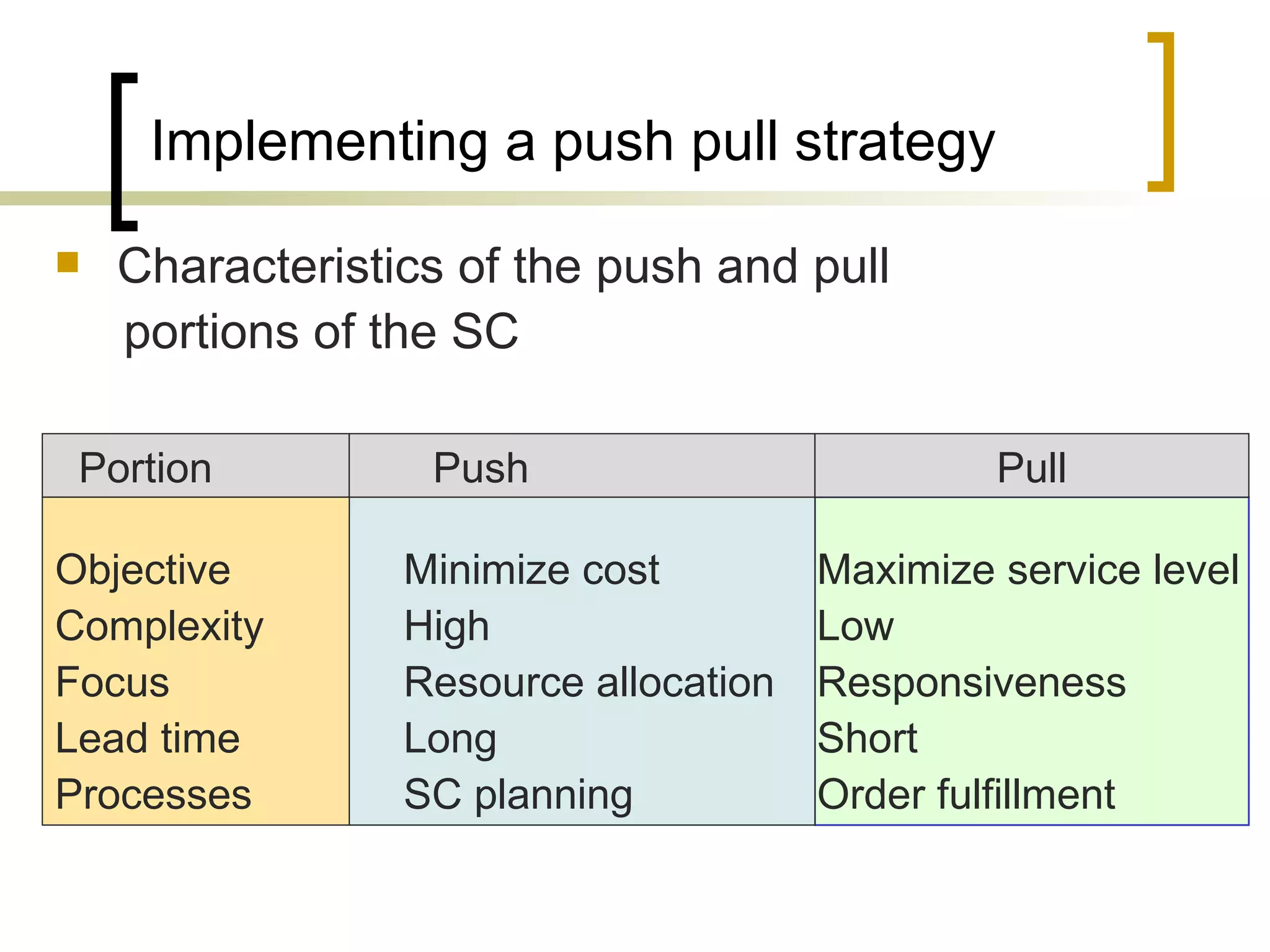 Supply Chain Integration | PPT