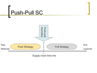 Supply Chain Integration | PPT