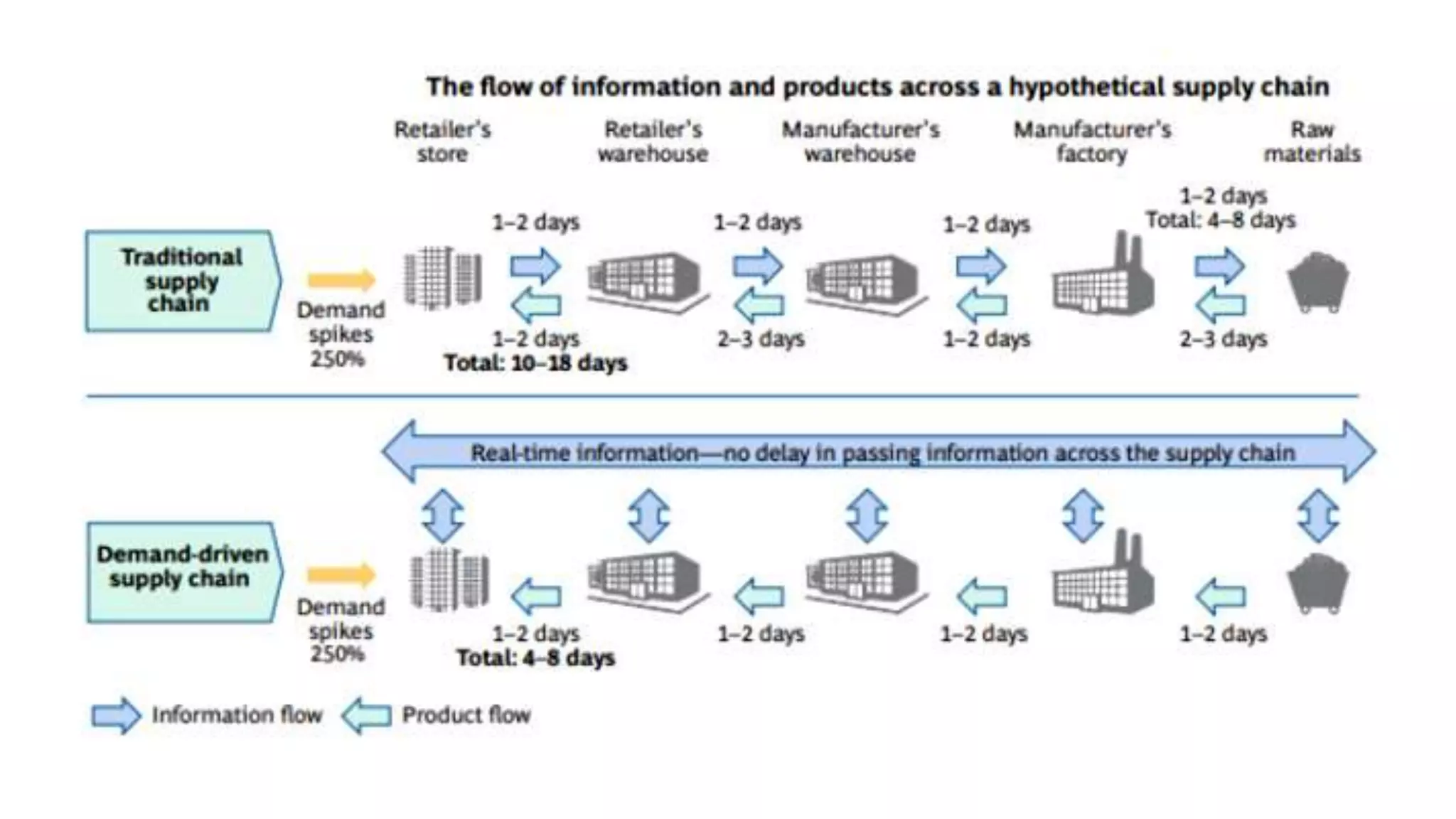 Supply chain Integration | PPTX