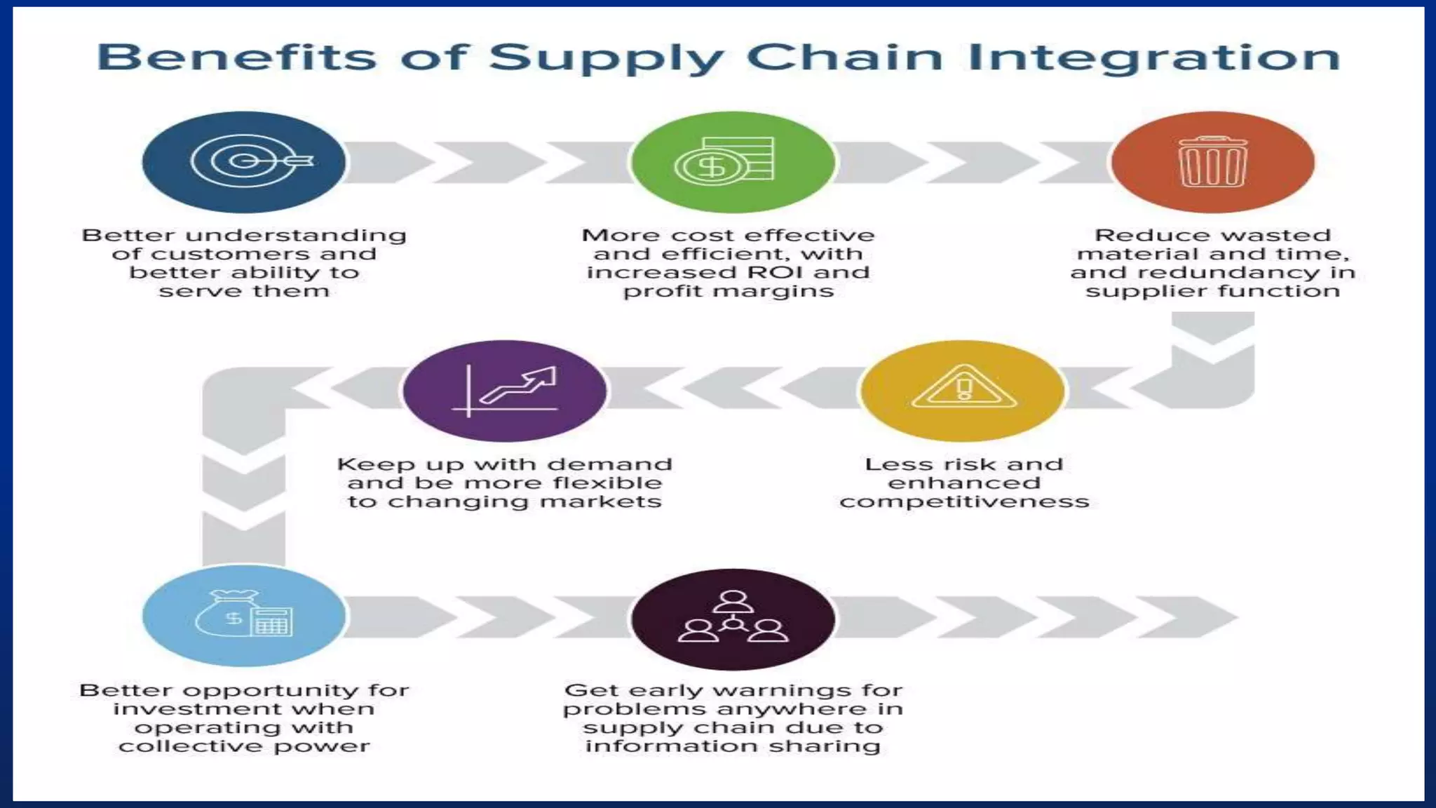 Supply chain Integration | PPTX