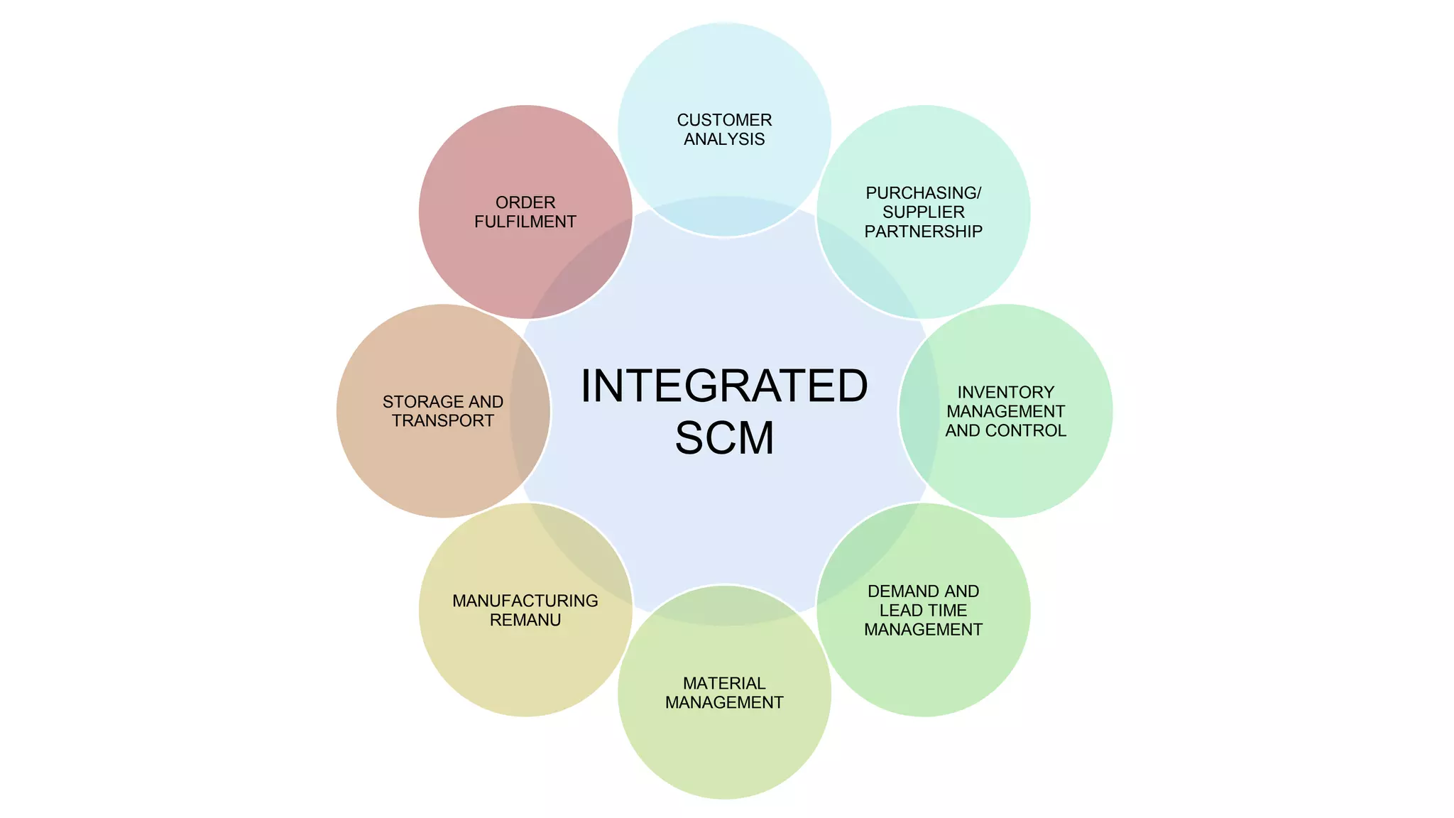 Supply chain Integration | PPTX
