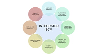 Supply chain Integration | PPTX