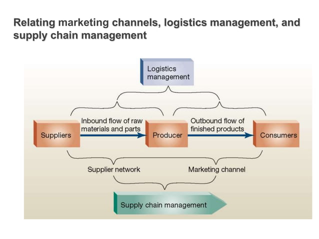 Supply chain & logistics management | PPT
