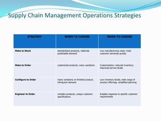 Supply chain management | PPTX