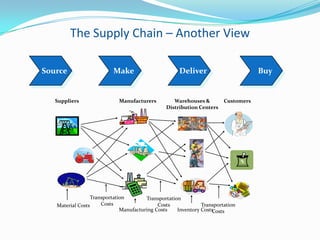 Supply chain management | PPT
