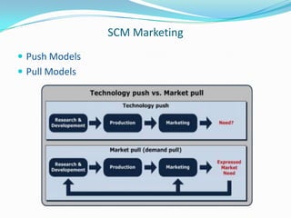 Supply chain management | PPTX