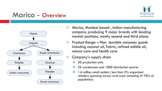 Supply Chain Management | PPT | Telecommunications Industry | Industries
