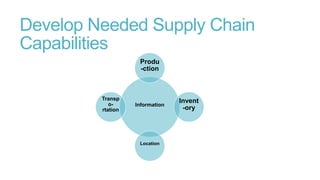 Supply chain management | PPT