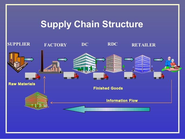 Supply chain management