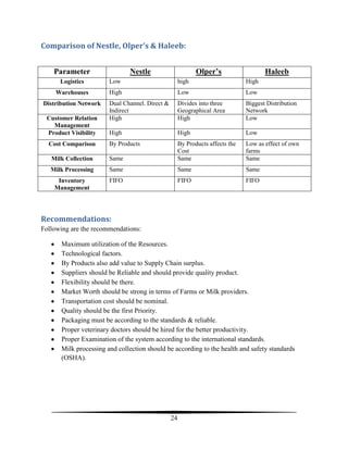 Supply chain management of Milk industry | DOCX