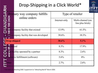 ITFT-- Supply chain management | PPT