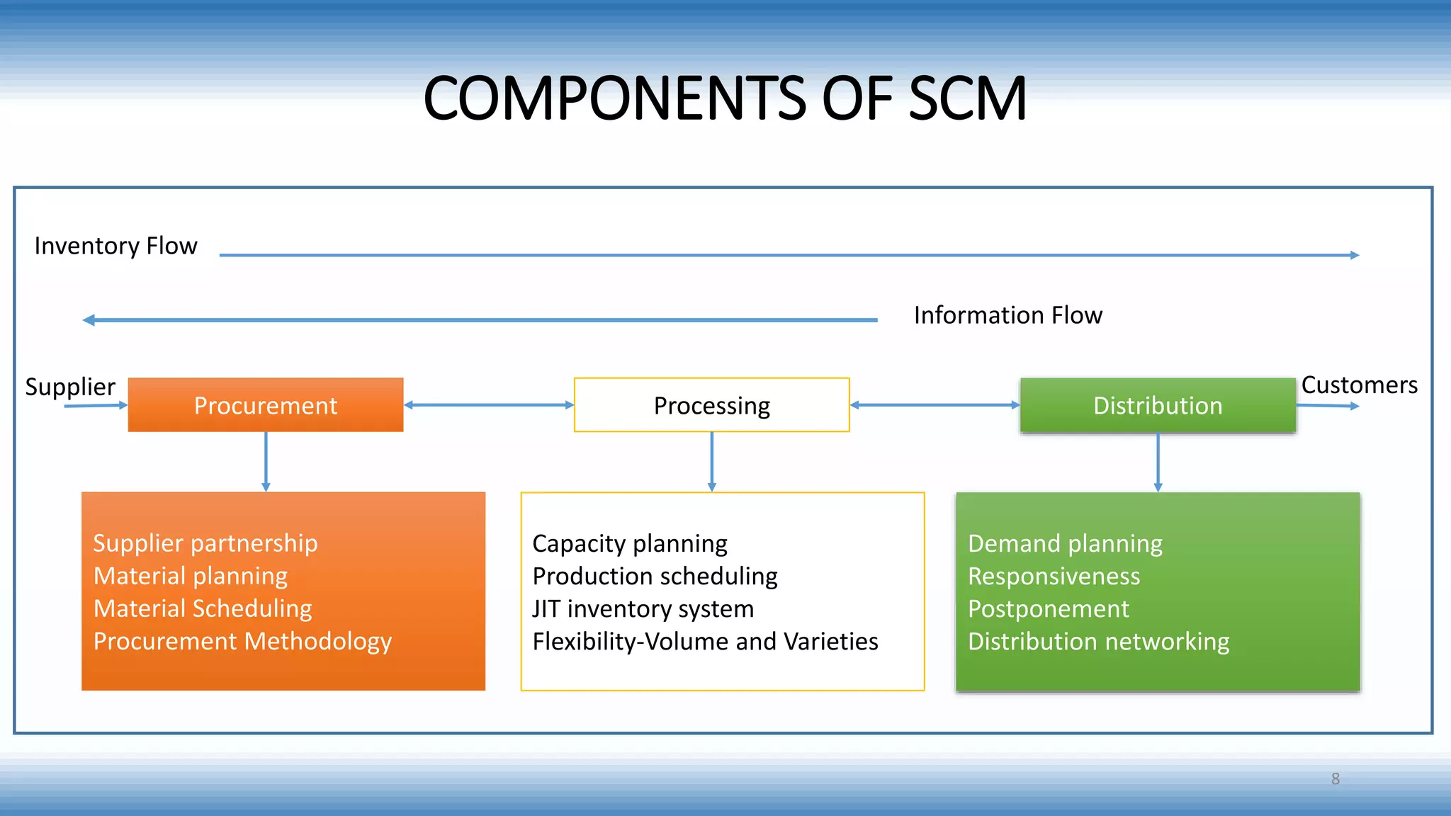 Supply chain management | PPTX