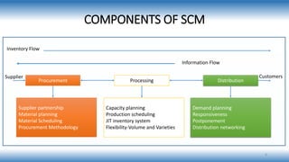 Supply chain management | PPTX