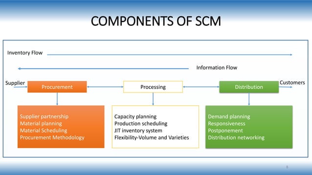 Supply chain management | PPTX