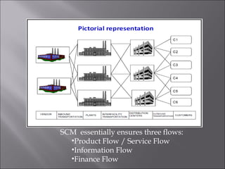 Supply chain management | PPT