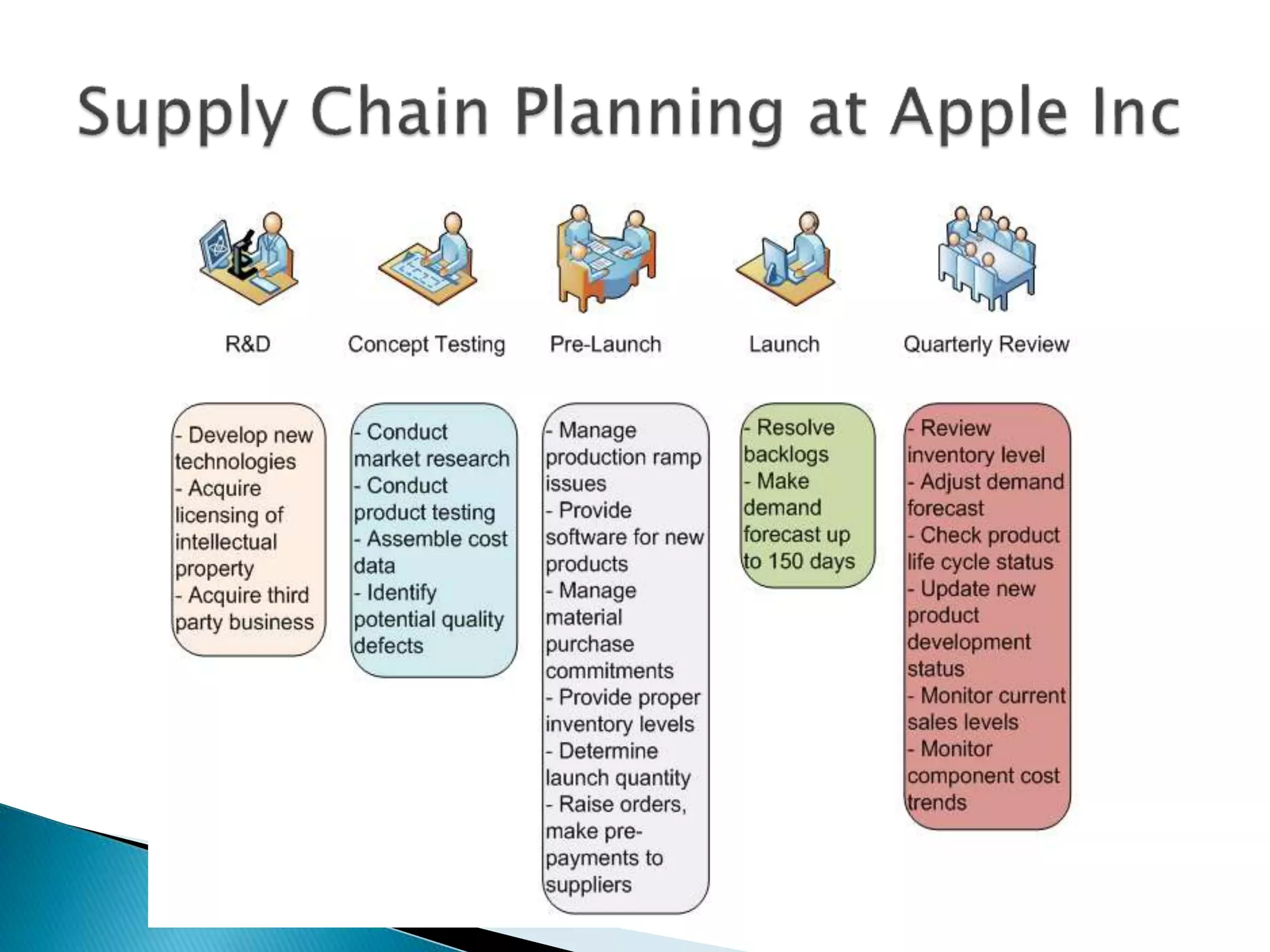 Supply chain management & case study | PPTX