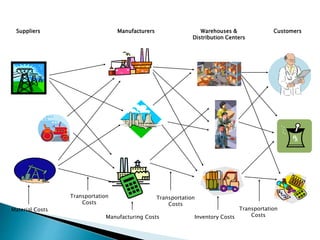 Supply chain management & case study | PPTX