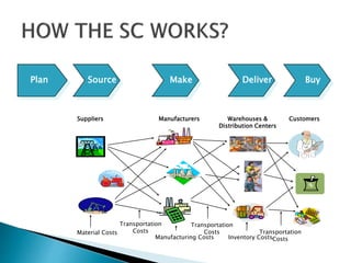 Supply chain management & case study | PPTX