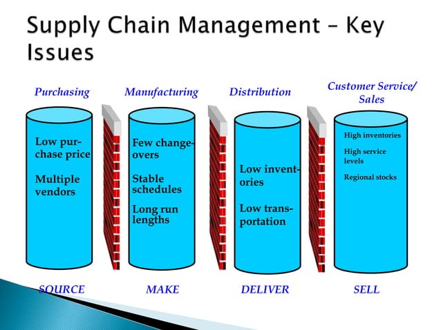 Supply chain management & case study | PPTX