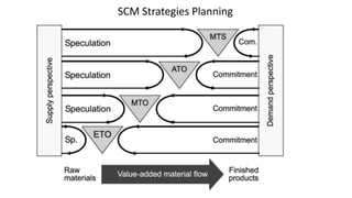 Supply chain management | PPT